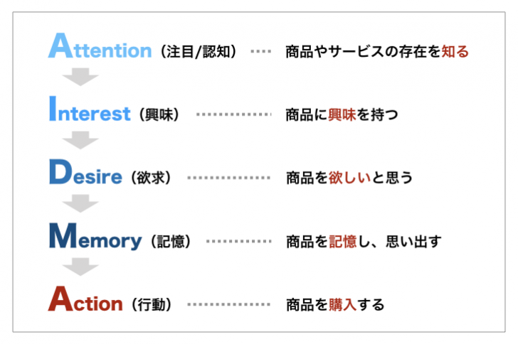 AIDMA、AISAS、DECAX――消費行動モデルを理解してマーケティング戦略に生かそう | SOME MEDIA